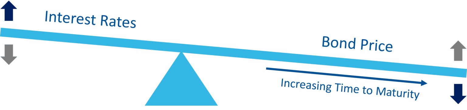 Discount Bonds: The Price and Interest Rate Teeter-Totter